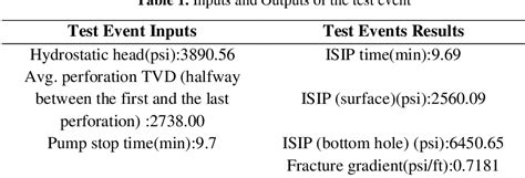Table 1 From Estimation Of The Fracturing Parameters And Reservoir Permeability Using Diagnostic