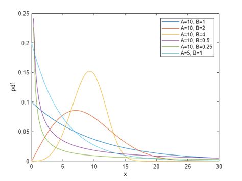 Weibull Distribution MATLAB Simulink