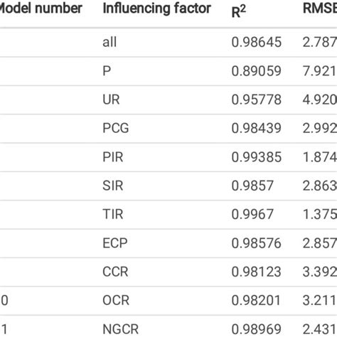 Groups Of Ga Bp Model Prediction Results Download Scientific Diagram