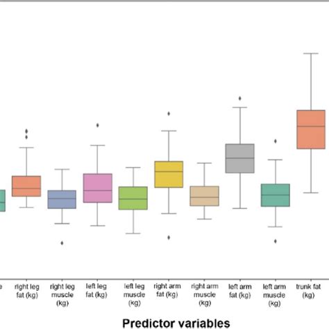 Box Plots Showing Relative Feature Importance For Presence Of Fatty Download Scientific Diagram