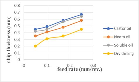 Effect Of Cutting Fluids On Chip Thickness At Various Feed Rates Download Scientific Diagram
