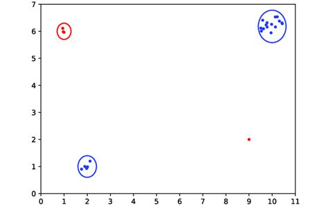 1 Illustration Of Out Of Distribution Samples And Sample Groups Download Scientific Diagram
