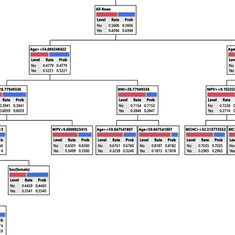Graphical Representation Of The Classification Tree Introduced For Download Scientific Diagram