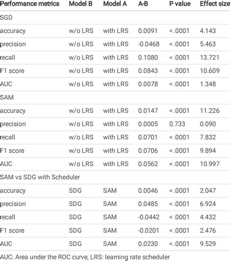 Statistical Evaluation Of Optimizers Sam And Sgd With And Without Download Scientific Diagram