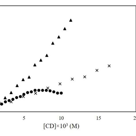 Solubility Isotherms Of Gemfibrozil In The Presence Of Different Download Scientific Diagram