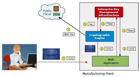 Regulatory Compliant Cloud Computing Rethinking Web Application Architectures For The Cloud Infoq