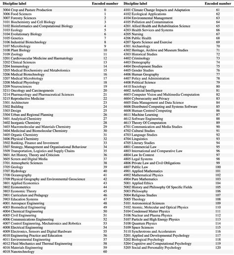 Table 11 From A Metadata Based Approach For Research Discipline