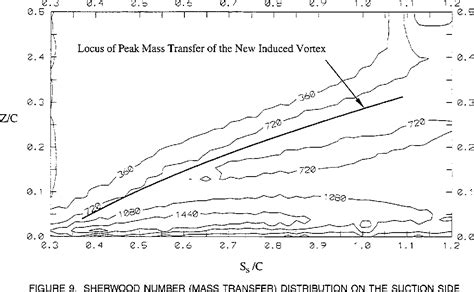 Figure 1 From Flow Visualization In A Linear Turbine Cascade Of High