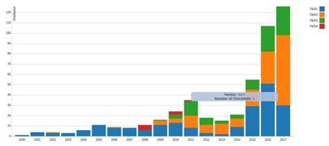 New National Vulnerability Database Visualizations And Feeds Alexander V Leonov