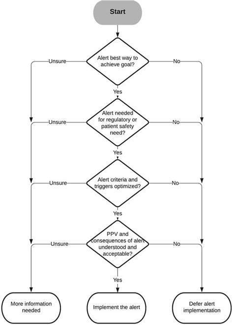 new alert implementation decision algorithm download scientific diagram
