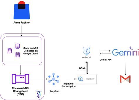 integrating oltp and olap systems enhanced decision making with cockroachdb bigqueryml and