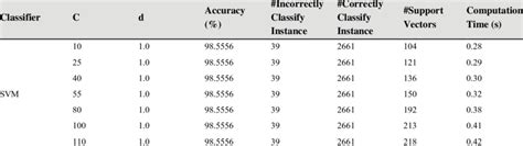 SVM By Using Different Value Of C Download Scientific Diagram