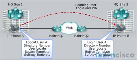 Cisco Extension Mobility And Intercom In CUCM Learncisco Net