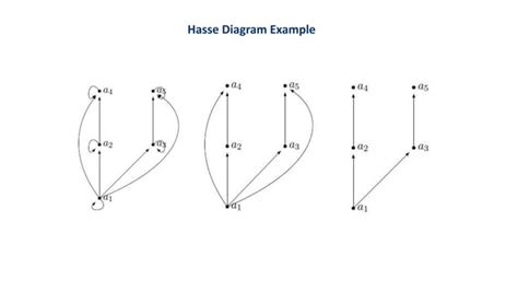 unraveling hasse diagrams in discrete mathematics pptx