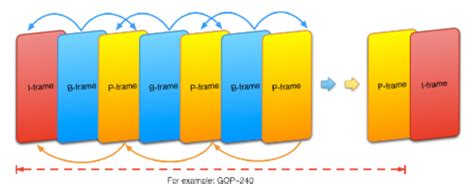 The Structure Of Gop And The Dependency Relation Among I Frame