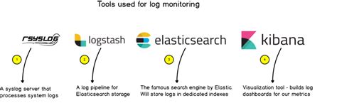 Monitoring Linux Logs With Kibana And Rsyslog Devconnected