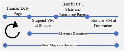 Pre Copy Live Migration In 34 Download Scientific Diagram