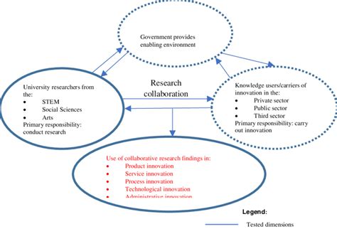 Conceptual Framework Of The Contributions Of Research Collaboration To
