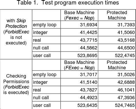 Table 1 From Integrating Capabilities Into The Object Model To Protect