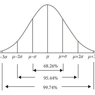 The 3σ criterion in the Gaussian distribution Download Scientific Diagram