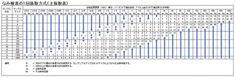 AQL合格品質限界の知識 学ぶ調べる 品質試験検査ならQTEC