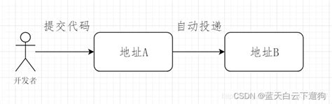 将某个gitlab上的项目自动同步到另一个gitlab账户下的仓库gitlab同步到另一个gitlab Csdn博客