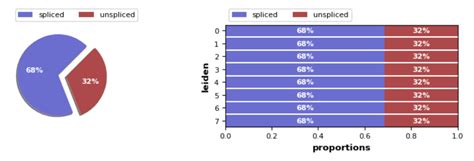 scv pl proportions show equal proportions for clusters · issue 506 · theislab scvelo · github