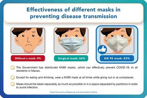 Effectiveness Of Different Masks In Preventing Disease Transmission