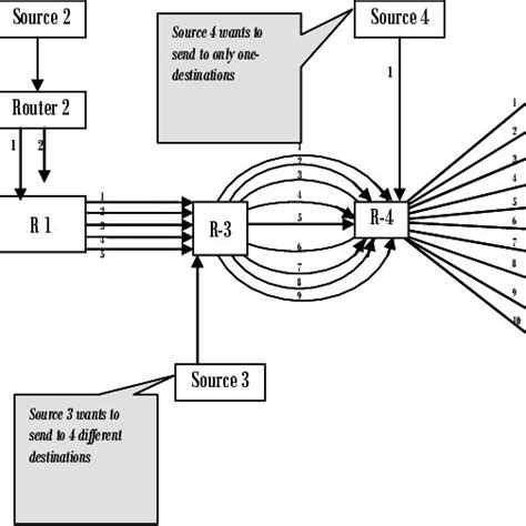 Example Of Multiple Unicast Download Scientific Diagram