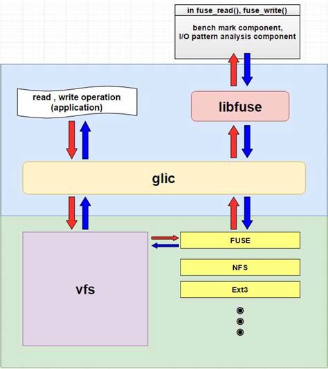 Fuse Filesystem In Userspace Workload Analysis Logging
