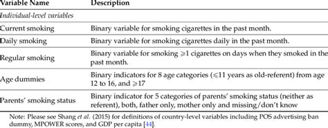 Variable Definition Individual Level Smoking Outcomes And Demographic