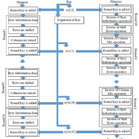 Depicts The Structure Of Aes Encryption Decryption Scheme Download