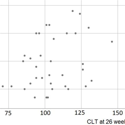 Visual Acuity As A Function Of Central Lamellar Thickness At 26 Weeks Download Scientific