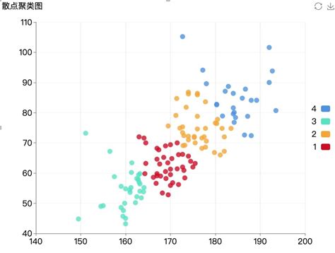 数据可视化之散点聚类图多组不规律数据的聚集和分离情况展示 知乎