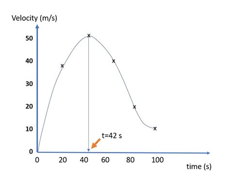 Graphical Analysis Of Objects Travelling With Uniform And Non Unifrom