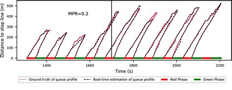Figure 14 From High Time Resolution Queue Profile Estimation At