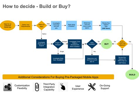 SAP Mobile Apps Build Or Buy Your Next Mobile App