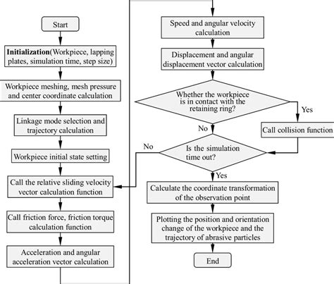 Flow Chart Of The Simulation Program Download Scientific Diagram