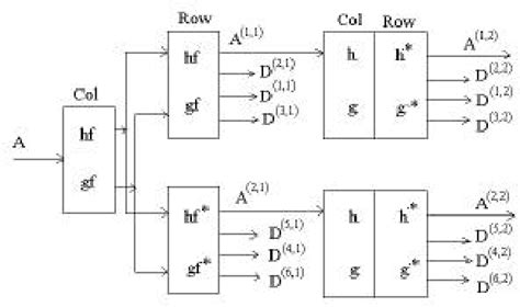 Figure 1 From A Cordic Based Array Architecture For Complex Discrete Wavelet Transform