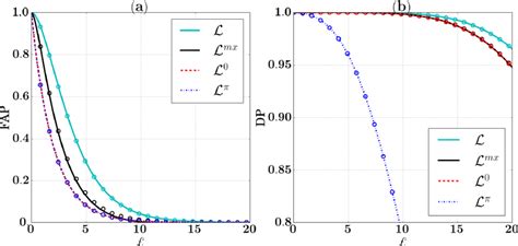 A Variation In FAP Of Different Statistics With Respect To The Download Scientific Diagram