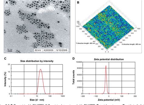 Figure 2 From Development And Characterization Of A Novel Nanoemulsion Drug Delivery System For
