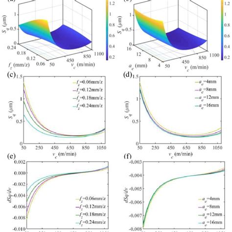 The Cutting Parameters And 3d Surface Roughness Fitting Formula Models