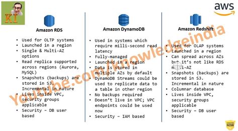 Ramesh Babu Draksharapu On Linkedin Awscloud Rds Dynamodb Redshift