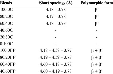 Caracterization Of Polymorphic Form In The Samples Through AOCS Download Table