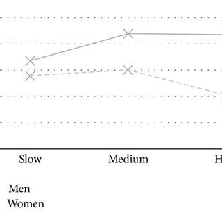 Graphical Representation Of Performance In Both Genders And The Download Scientific Diagram