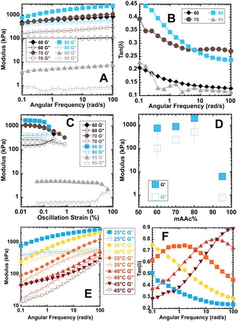 A Storage G′ Loss Moduli G″ And B Tanδ From Frequency Sweeps Download Scientific
