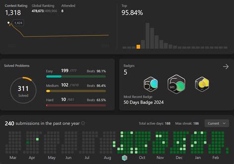 Saranya Polamraju On Linkedin 365daychallenge Leetcode Dailycoding Dsa Codingchallenge