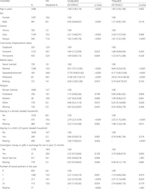 Unadjusted And Multivariable Analysis For Socio Behavioural Sexual Download Table