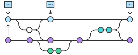 1 Apa Itu Git Git And Github Series Indonesia By Yuk Kita Coding Medium