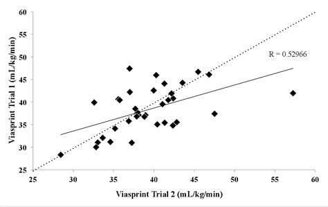 Figure From Validity And Reliability Of The Ymca Submaximal Cycle Test Using An Electrically